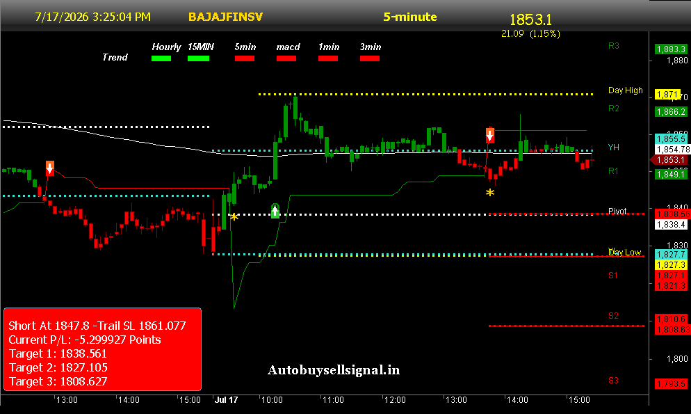Bajaj Finserv BUY SELL SIGNAL Best Technical Analysis Software For Bajaj Finserv BUY SELL SIGNAL Best Technical Analysis Software For