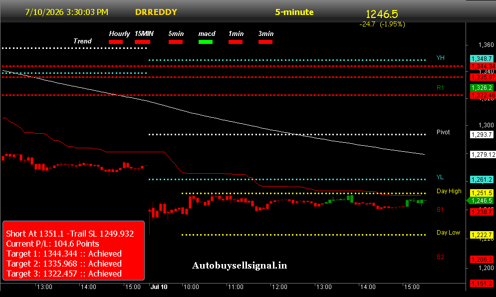 Dr Reddy s Laboratories Limited BUY SELL SIGNAL Best Technical Dr Reddy s Laboratories Limited BUY SELL SIGNAL Best Technical