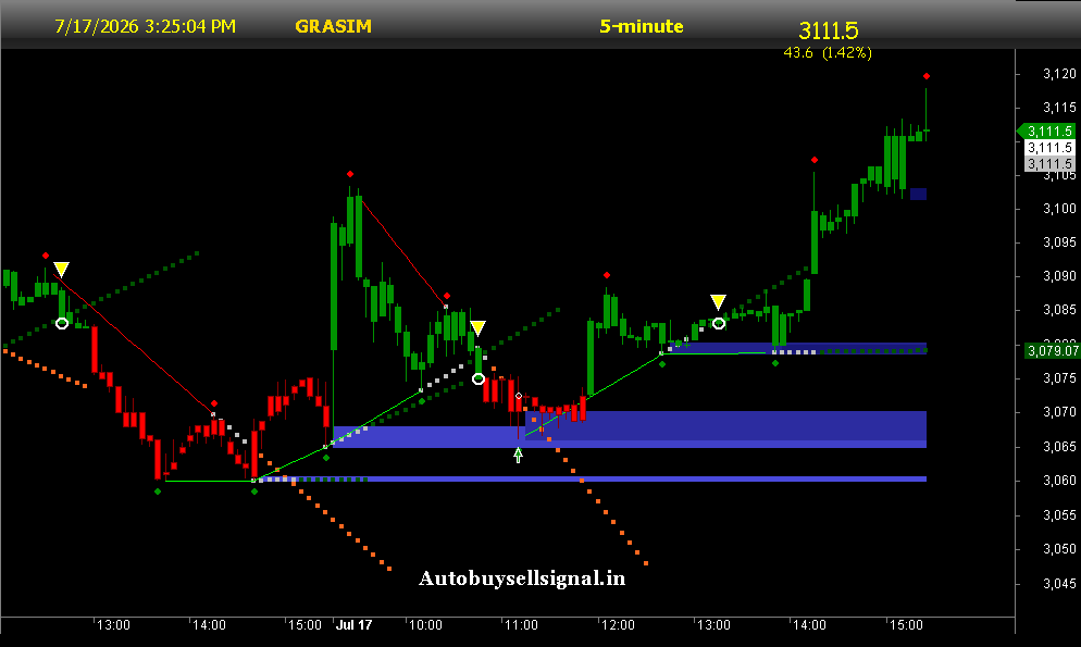Grasim Industries Limited BUY SELL SIGNAL Best Technical Analysis Grasim Industries Limited BUY SELL SIGNAL Best Technical Analysis