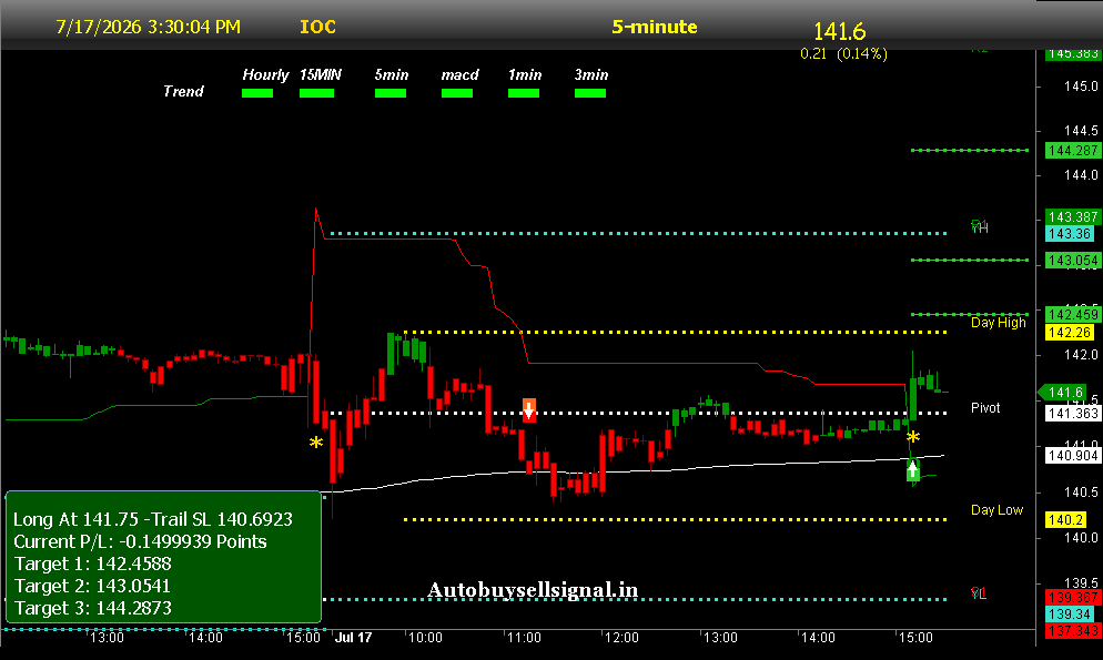 Indian Oil Corporation Limited BUY SELL SIGNAL Best Technical Indian Oil Corporation Limited BUY SELL SIGNAL Best Technical
